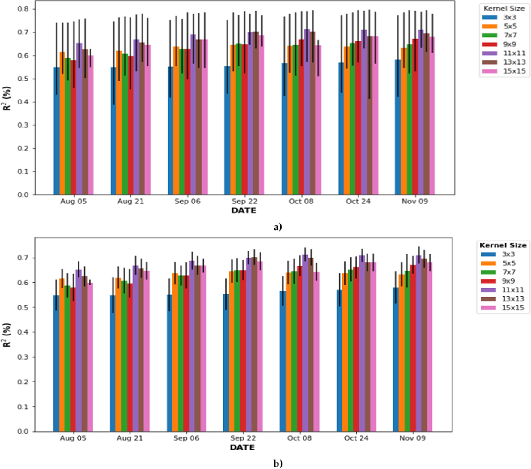 Impact of large kernel size on yield prediction: a case study of corn ...