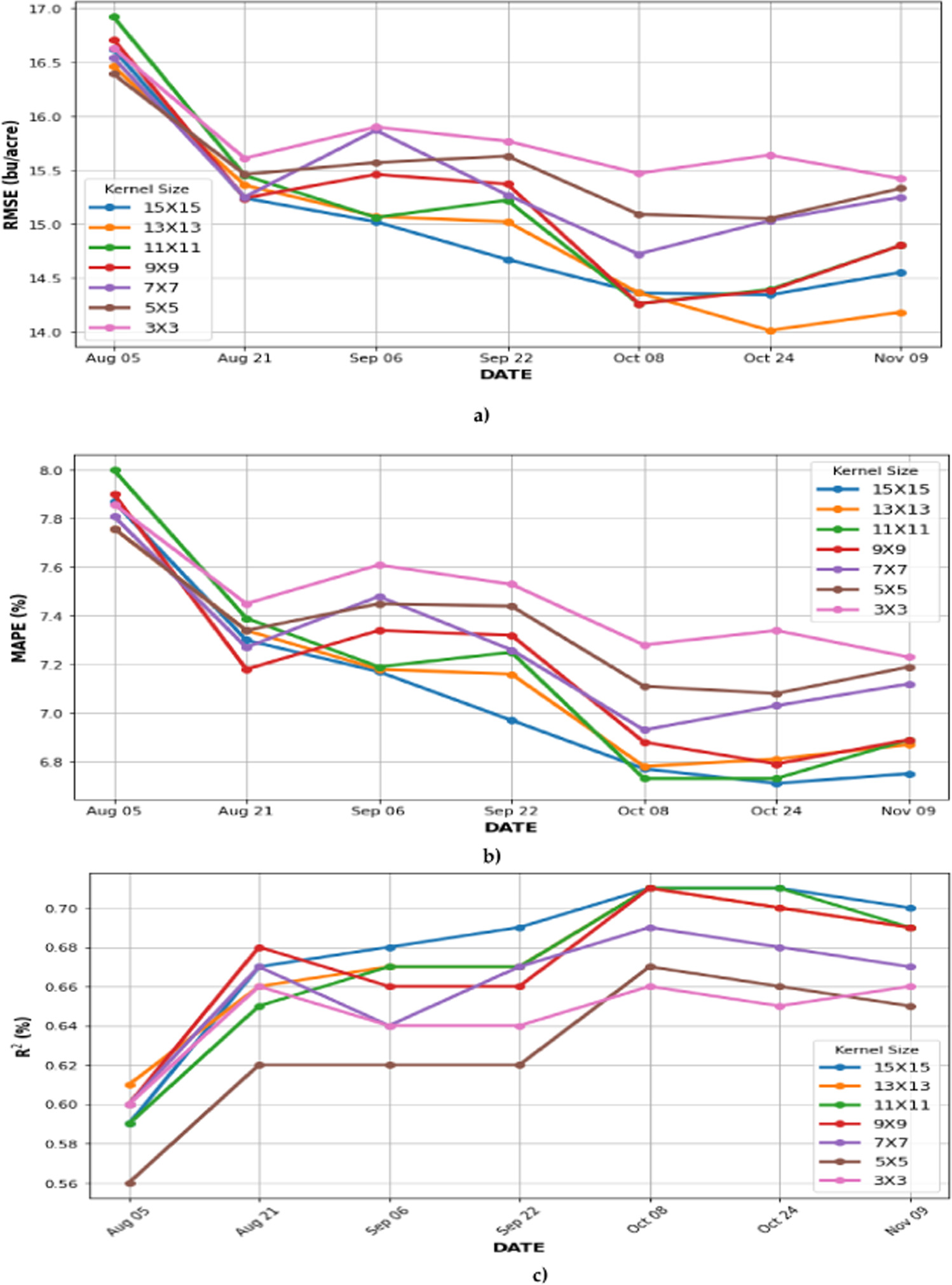Impact of large kernel size on yield prediction: a case study of corn ...