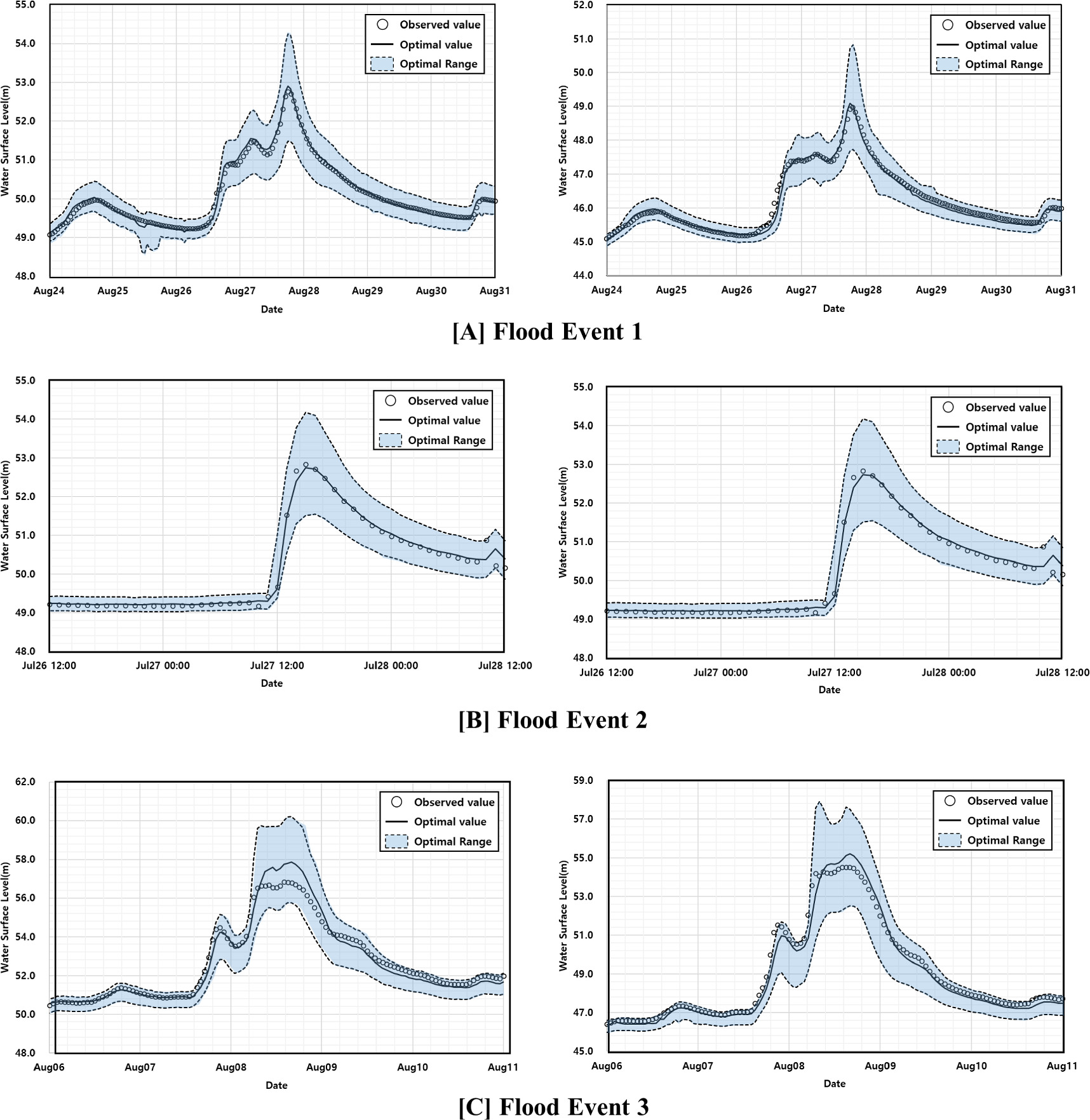 Estimation of river discharge using Monte Carlo simulations and a 1D ...
