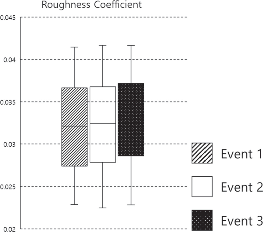 Estimation of river discharge using Monte Carlo simulations and a 1D ...