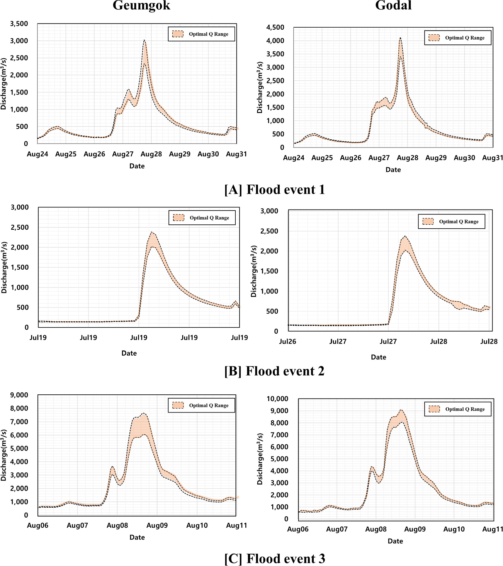 Estimation of river discharge using Monte Carlo simulations and a 1D ...