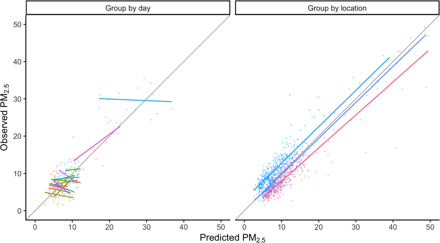 Validating spatio-temporal environmental machine learning models ...
