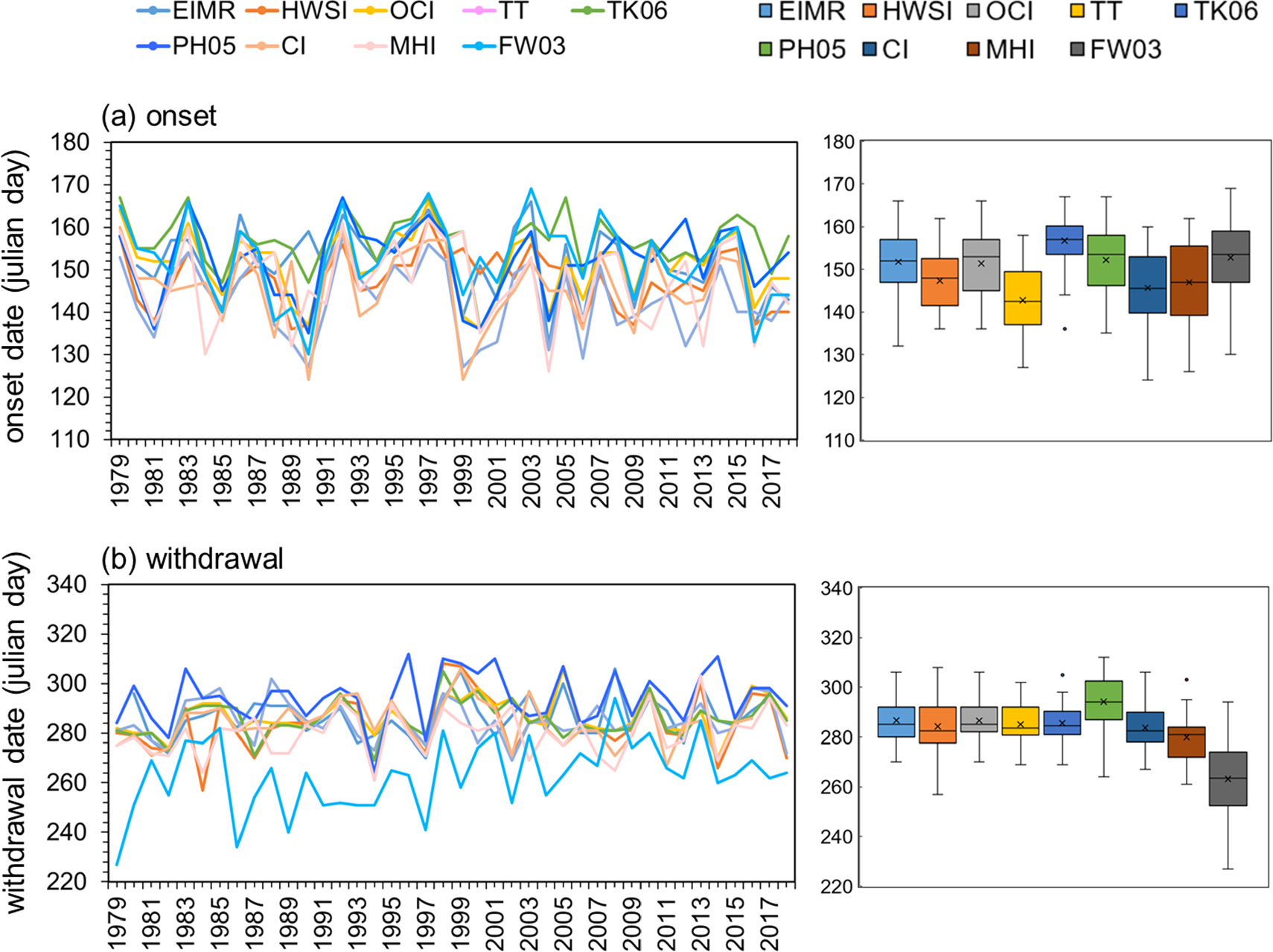 Comparative analysis of indices in capturing the onset and withdrawal ...