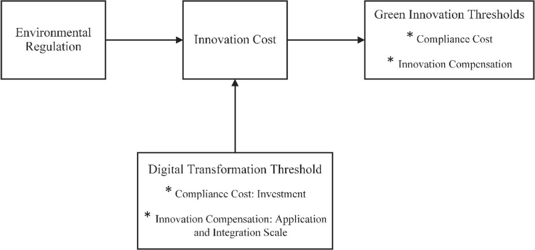 Research on the impact of environmental regulations on green ...