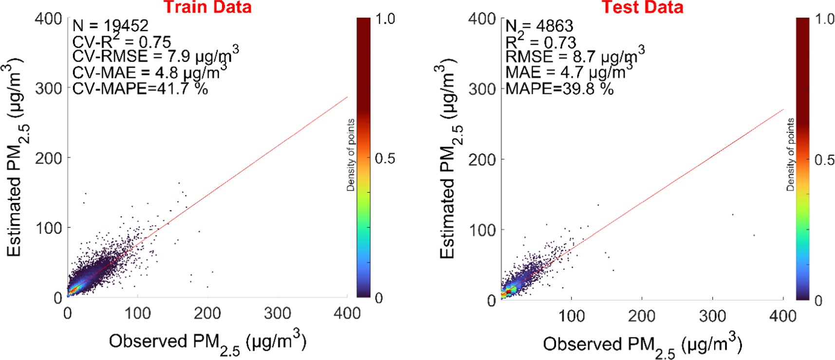 A data-driven approach for PM2.5 estimation in a metropolis: random ...