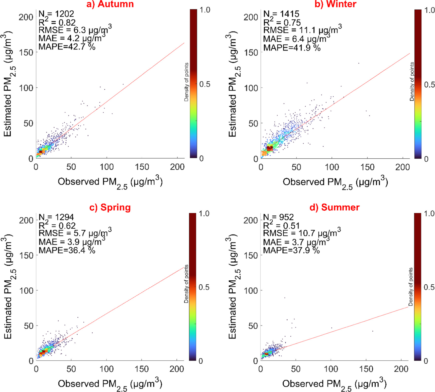A data-driven approach for PM2.5 estimation in a metropolis: random forest modeling based on ...