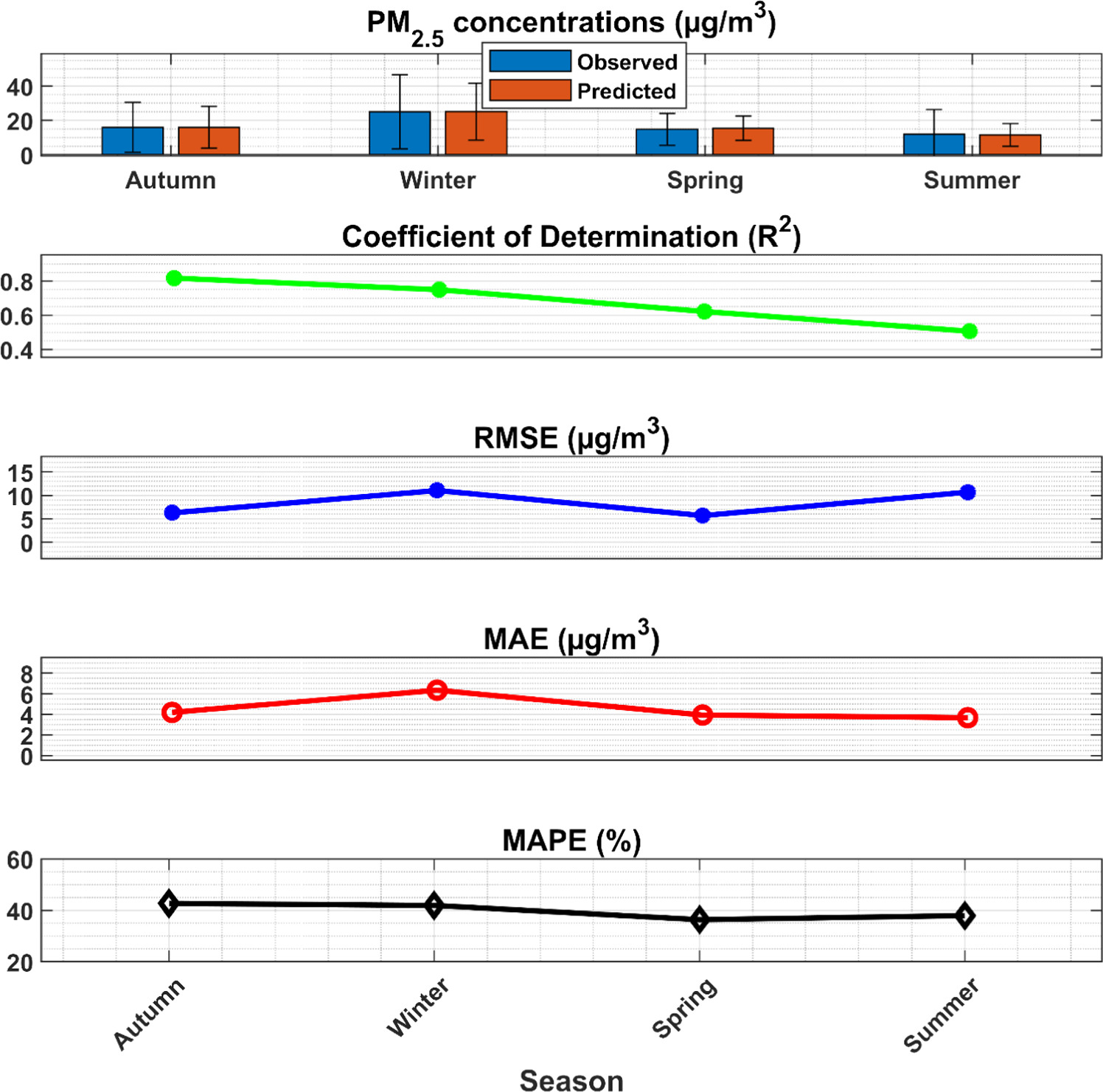 A data-driven approach for PM2.5 estimation in a metropolis: random forest modeling based on ...