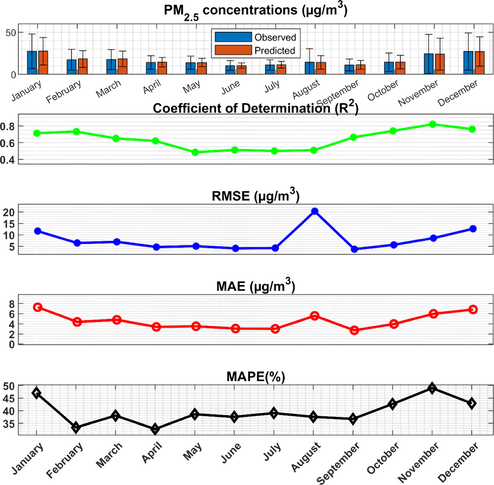 A data-driven approach for PM2.5 estimation in a metropolis: random forest modeling based on ...