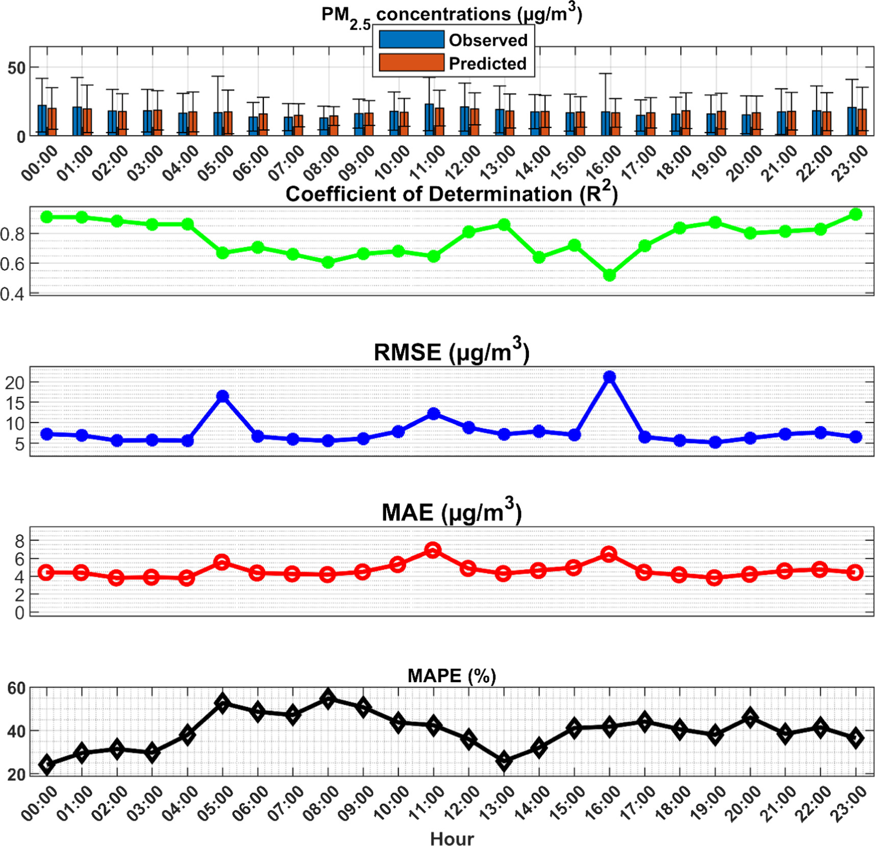 A data-driven approach for PM2.5 estimation in a metropolis: random ...
