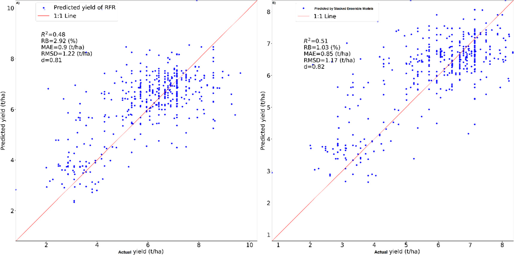 Developing automated machine learning approach for fast and robust crop ...