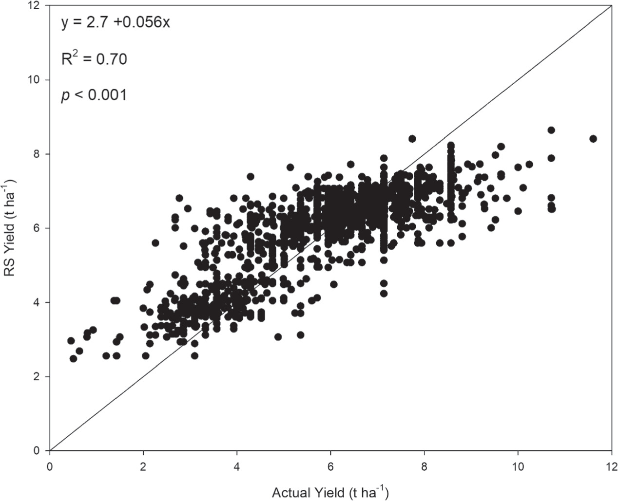 Developing automated machine learning approach for fast and robust crop ...