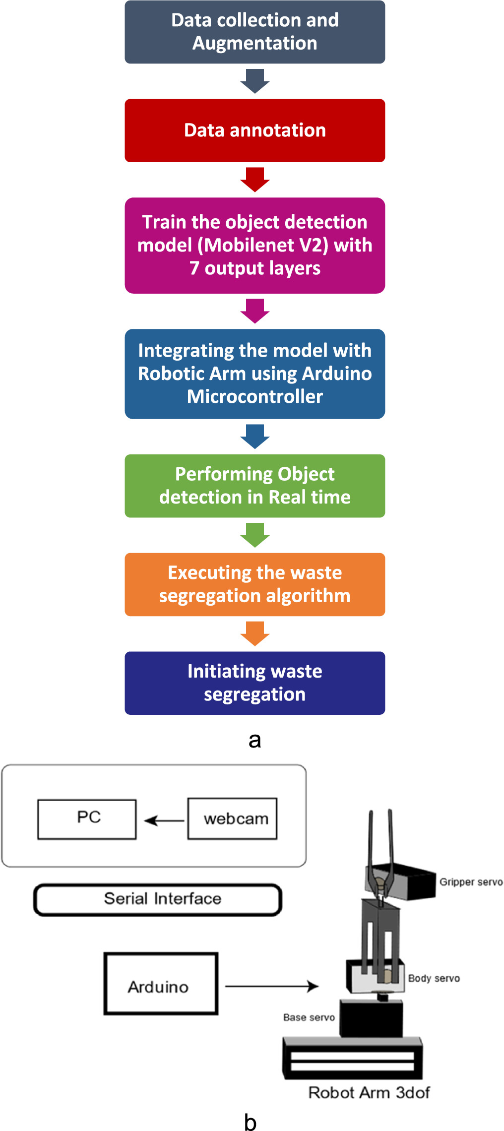 Recyclable plastic waste segregation with deep learning based hand-eye coordination - IOPscience