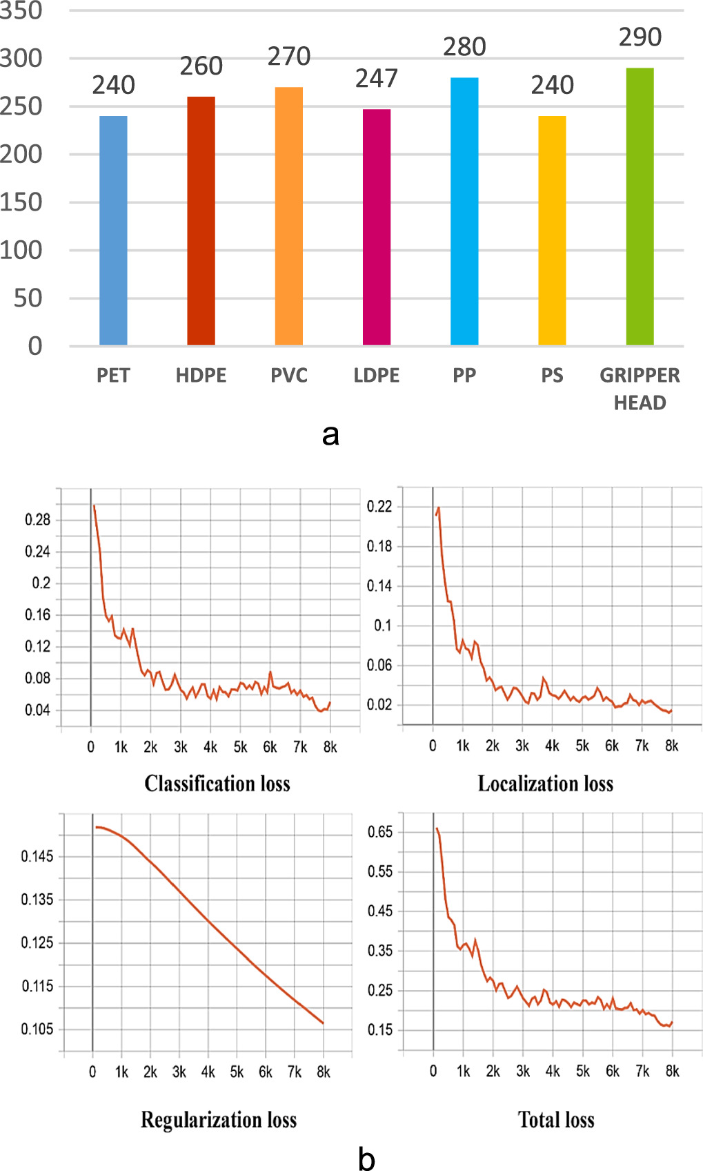 Recyclable plastic waste segregation with deep learning based hand-eye ...