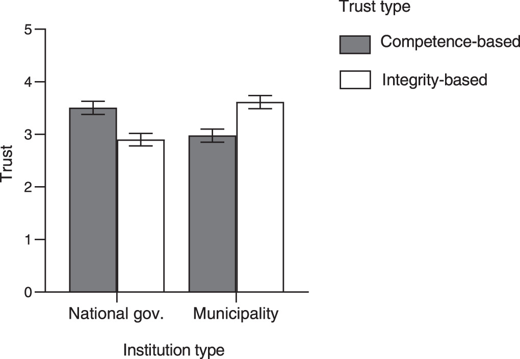 Trusting the minister or trusting the mayor? Perceived competence and ...