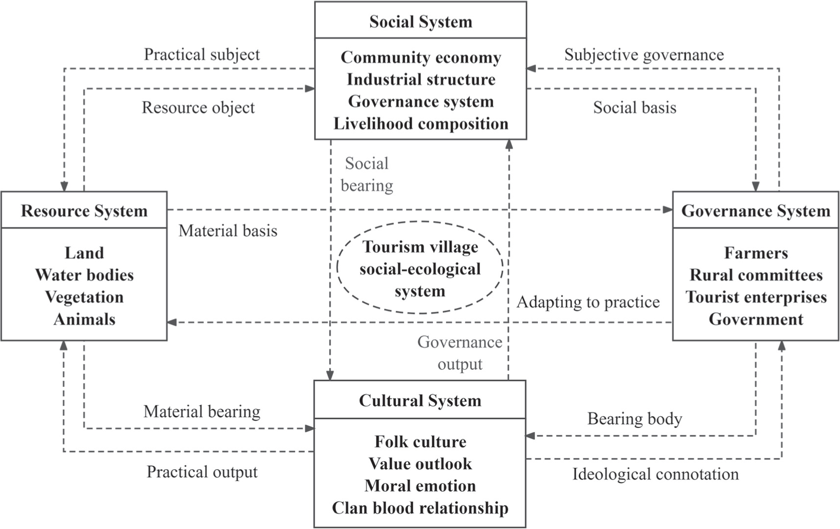 Evaluation of rural ecological resilience from the perspective of ...