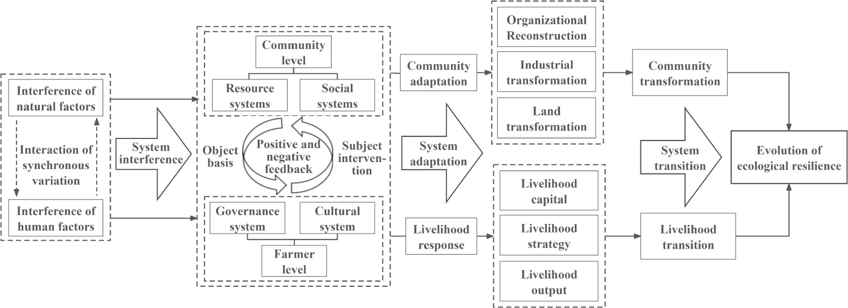 Evaluation of rural ecological resilience from the perspective of ...