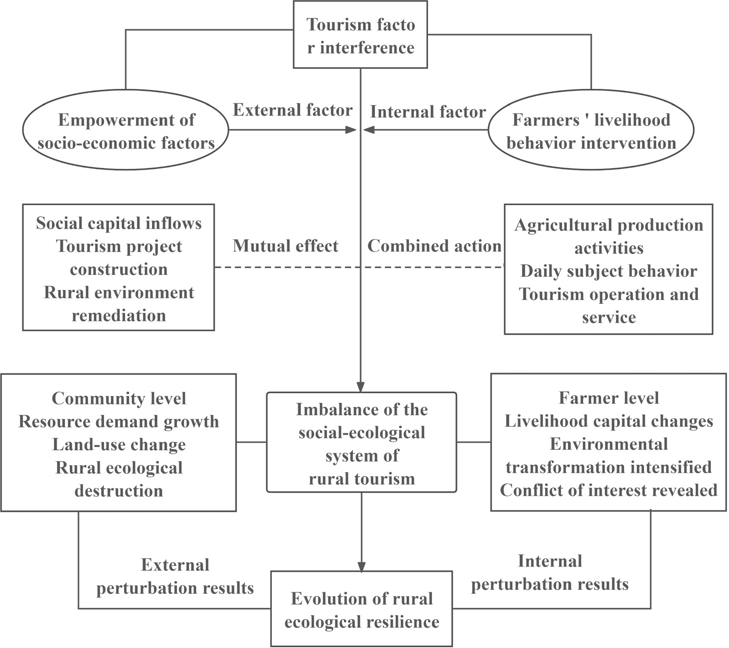 Evaluation of rural ecological resilience from the perspective of ...