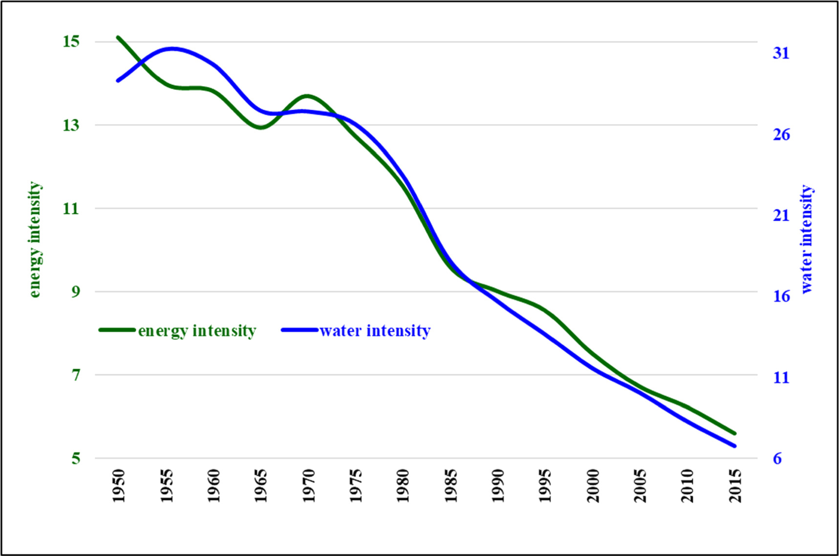 The relative roles of energy and water intensity in the economic growth ...