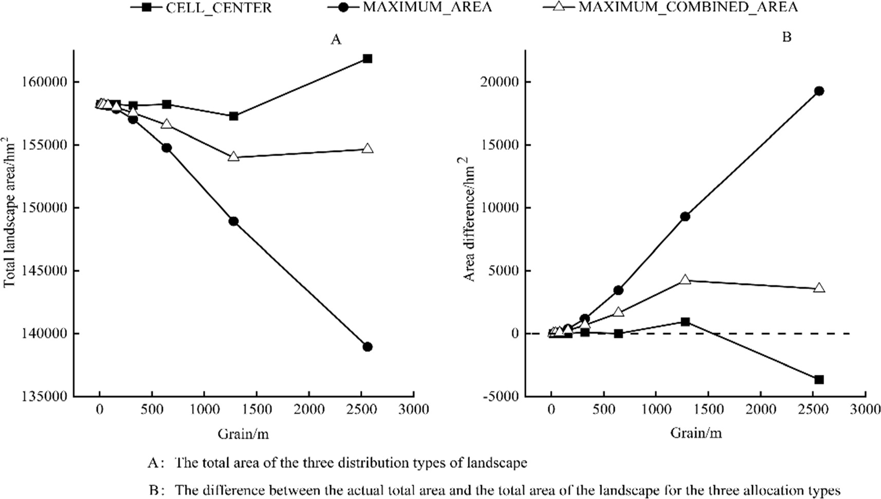 Analysis of the effect of landscape component classification on ...
