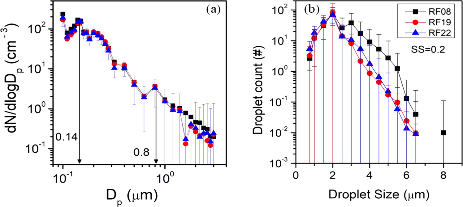 In-situ observations of cloud microphysics over Arabian Sea during dust ...