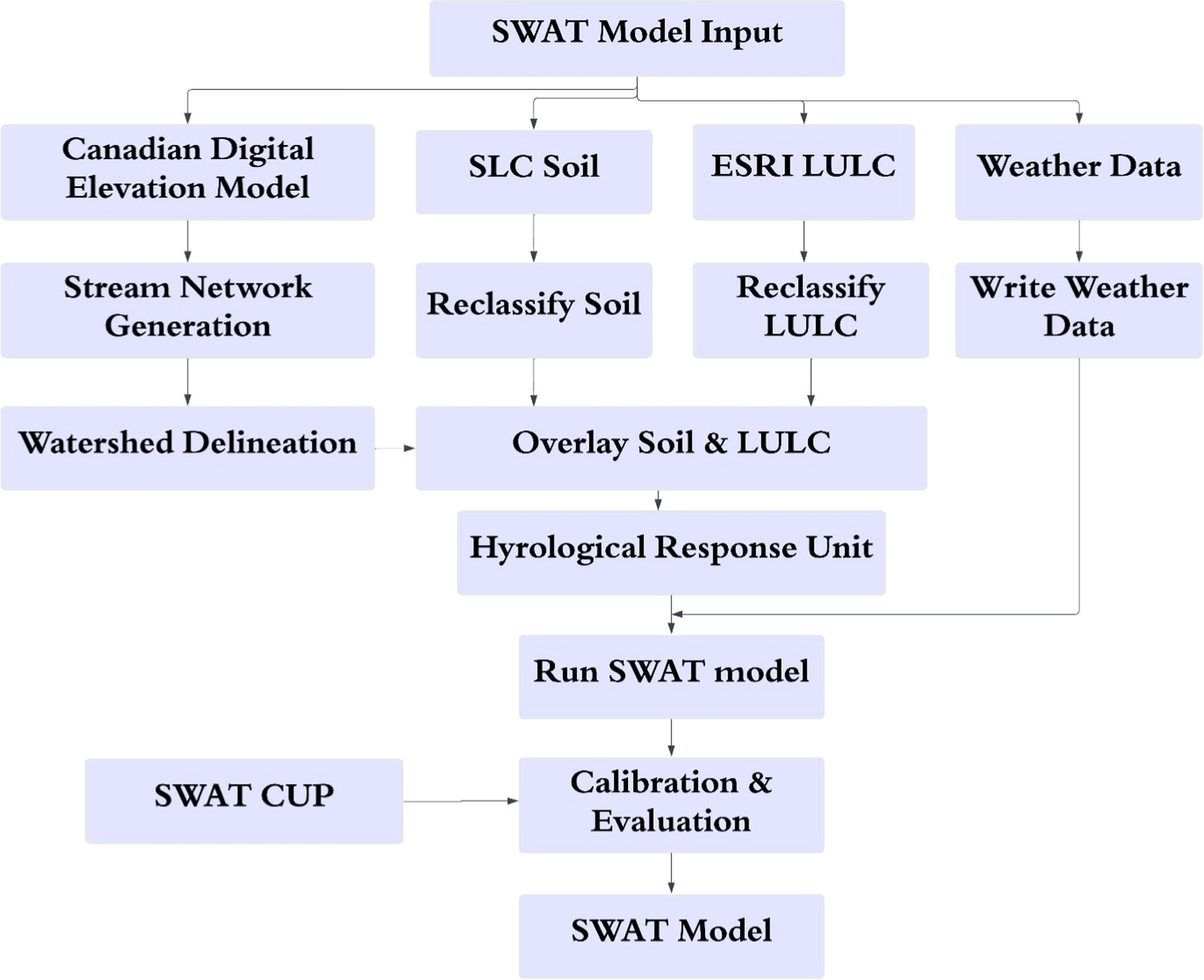 Insights to the water balance of a Boreal watershed using a SWAT model ...