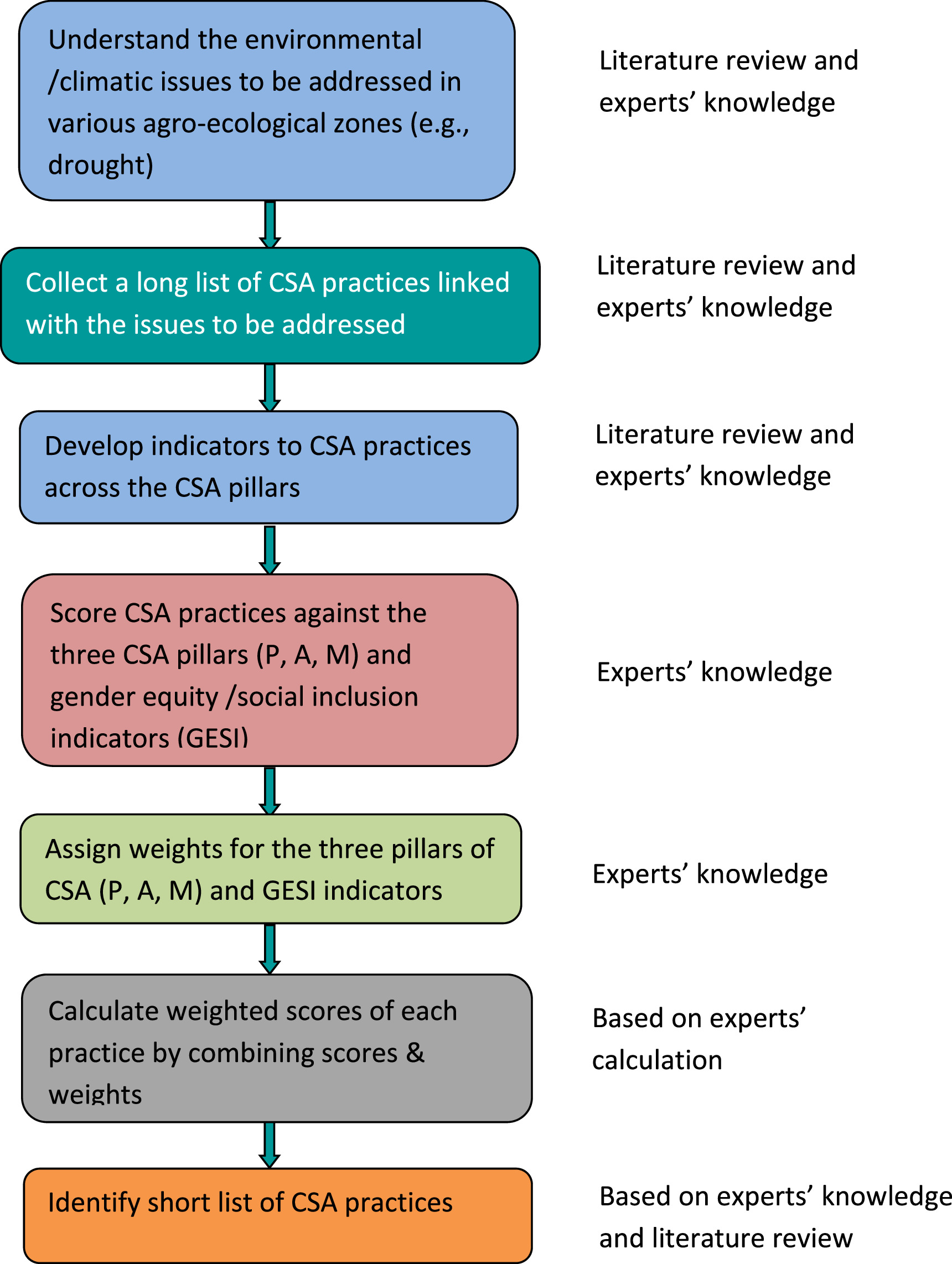 Identification and prioritization of context-specific climate smart ...