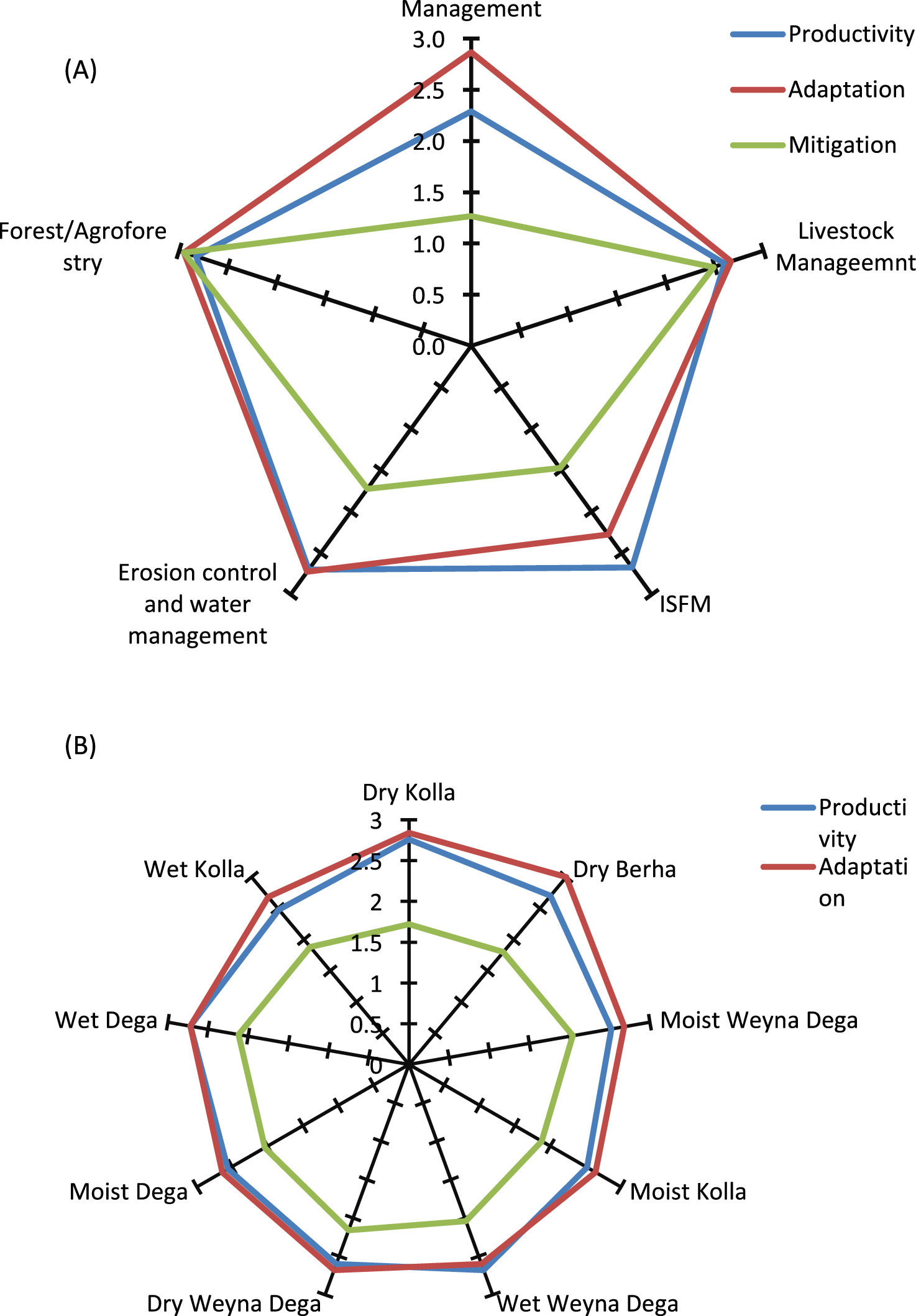 Identification and prioritization of context-specific climate smart ...
