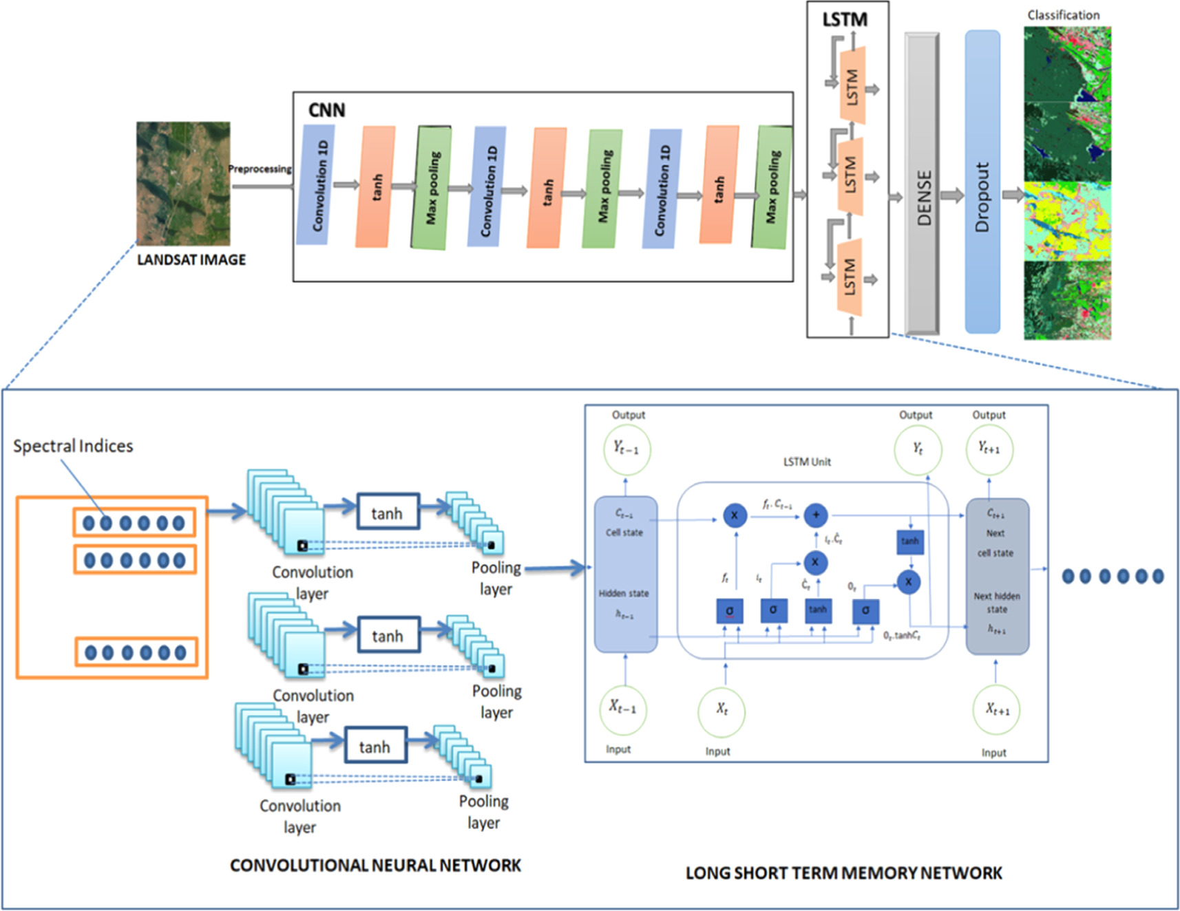 Agroforestry mapping using multi temporal hybrid CNN+LSTM framework ...