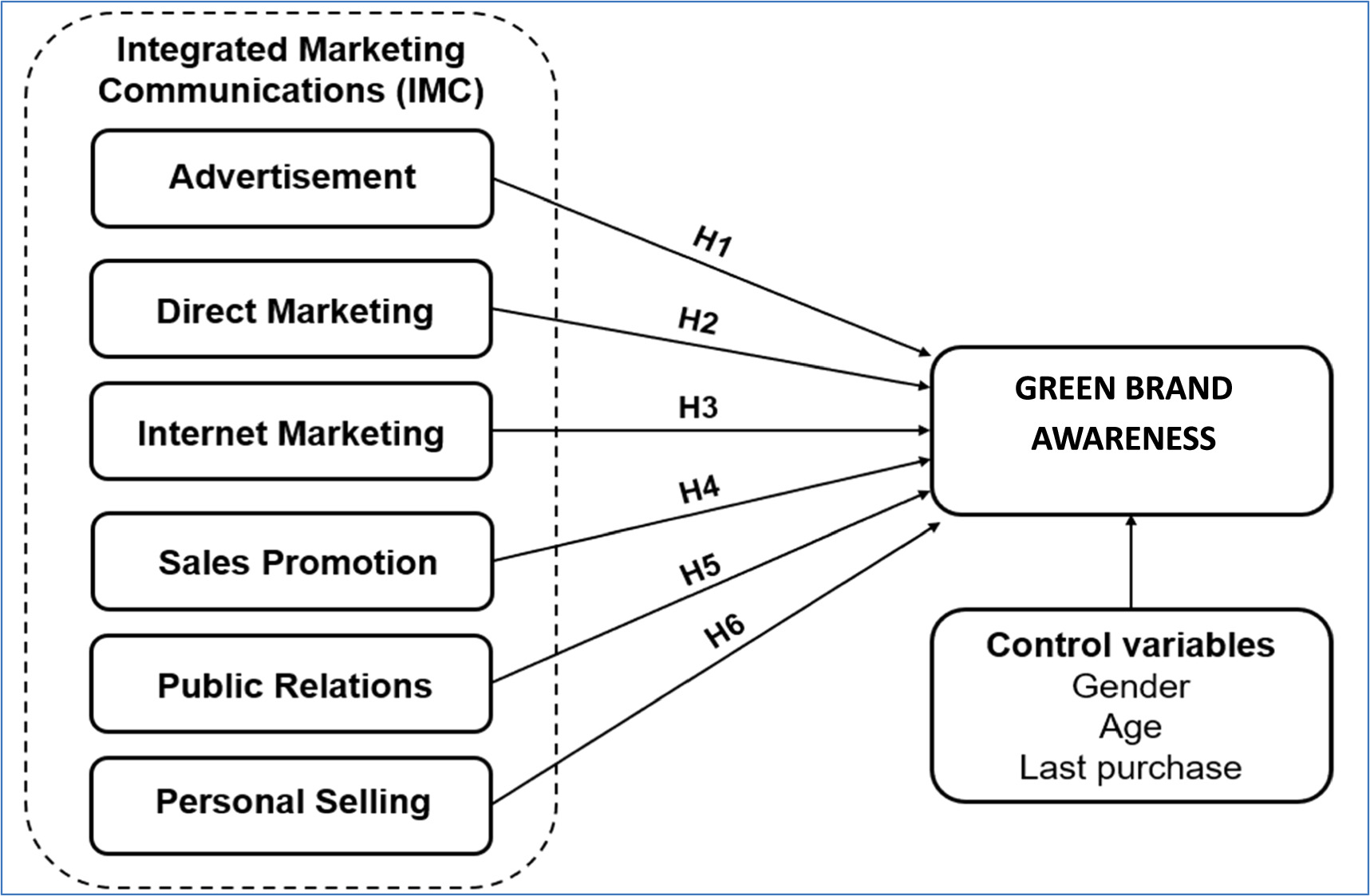 Impacts of integrated marketing communications on customers’ green ...