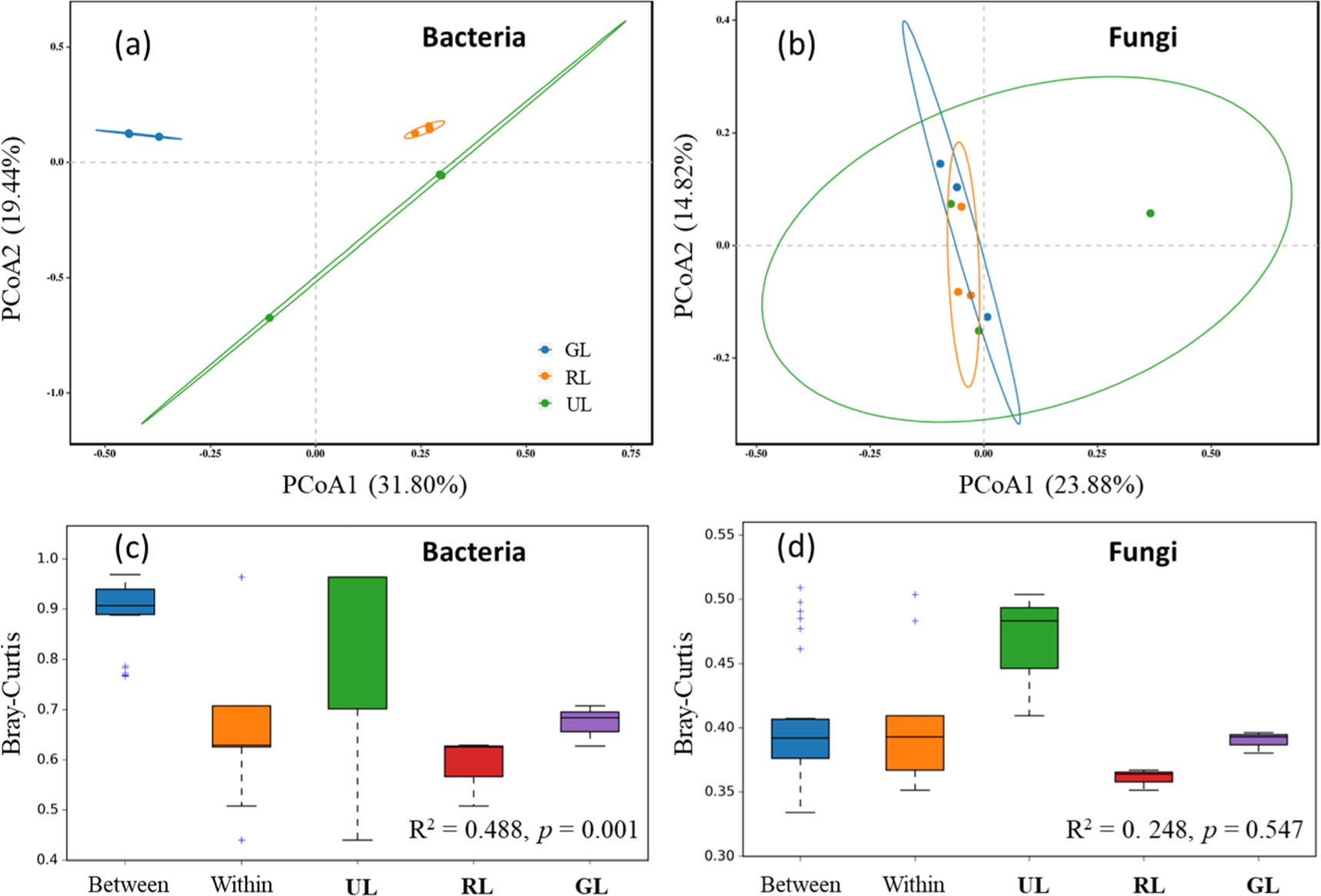 Land use patterns influence in the soil microbial composition - IOPscience