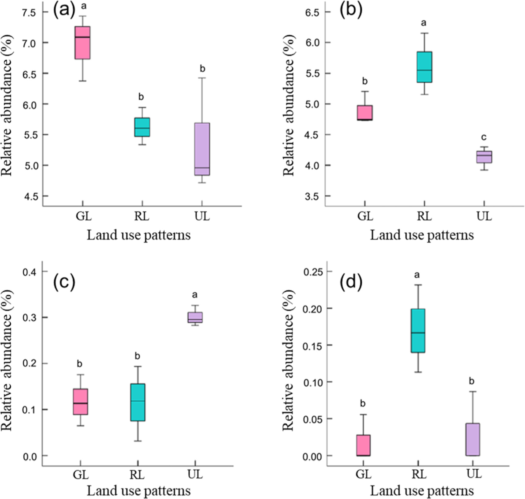 Land use patterns influence in the soil microbial composition - IOPscience