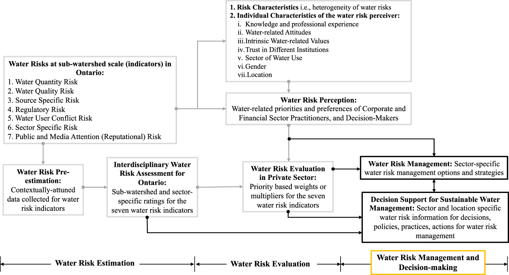 Developing a transdisciplinary tool for water risk management and ...