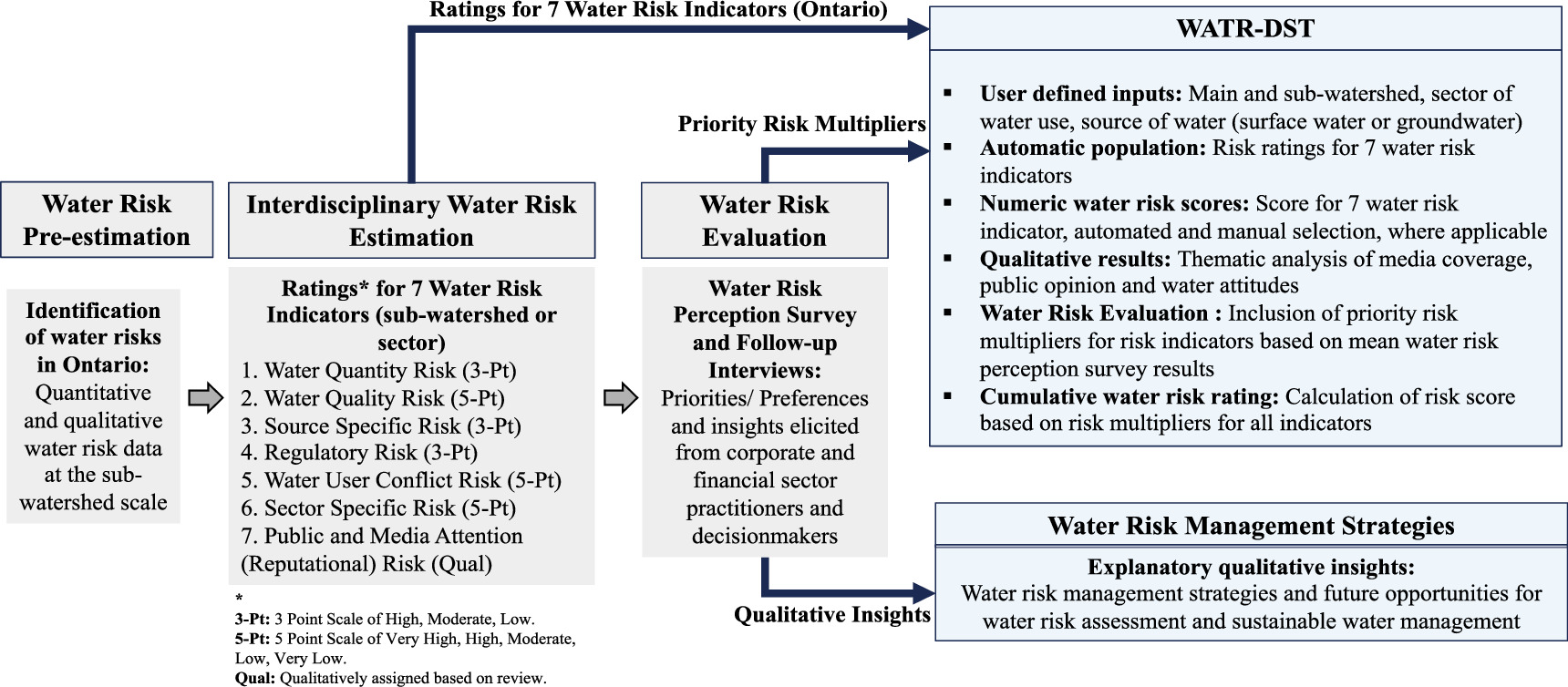 Developing a transdisciplinary tool for water risk management and ...