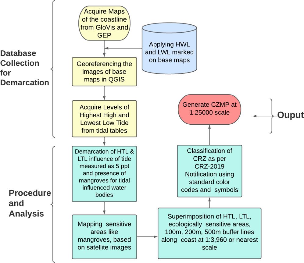 Satellite mapping and demarcation analysis for coastal regulation zones ...