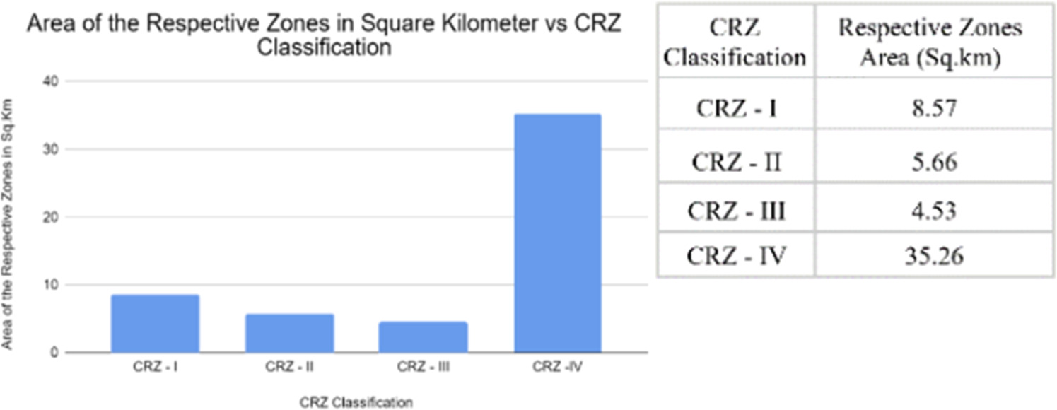 Satellite mapping and demarcation analysis for coastal regulation zones ...