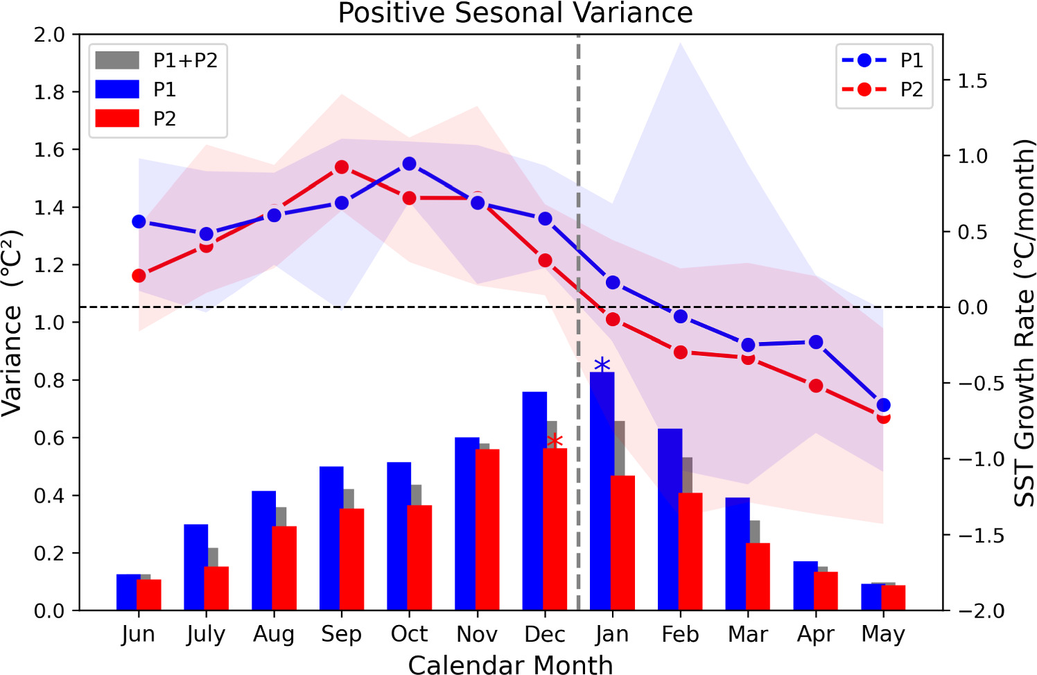 The advance of El Niño phase locking from period 1982–2000 to 2001–2022 ...