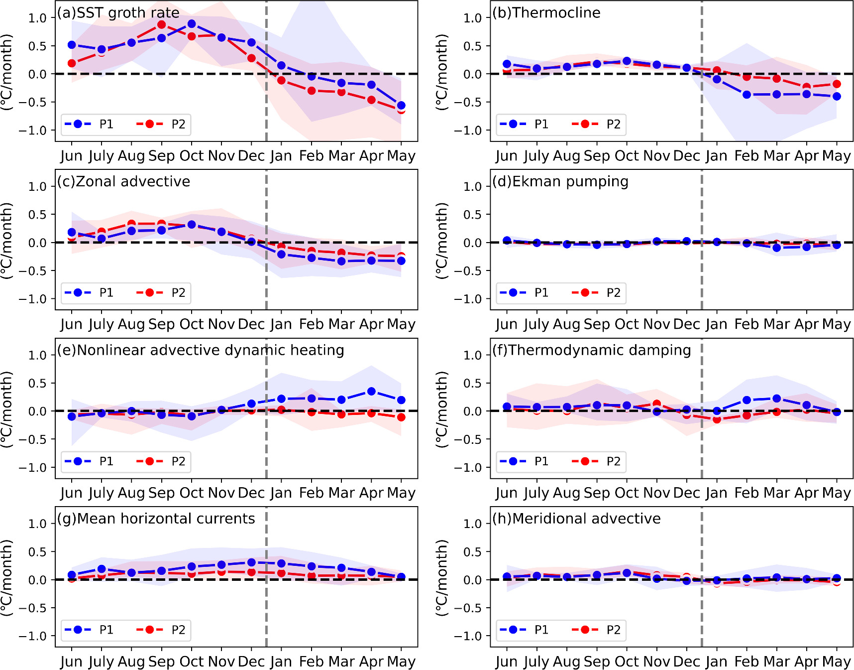 The advance of El Niño phase locking from period 1982–2000 to 2001–2022 ...