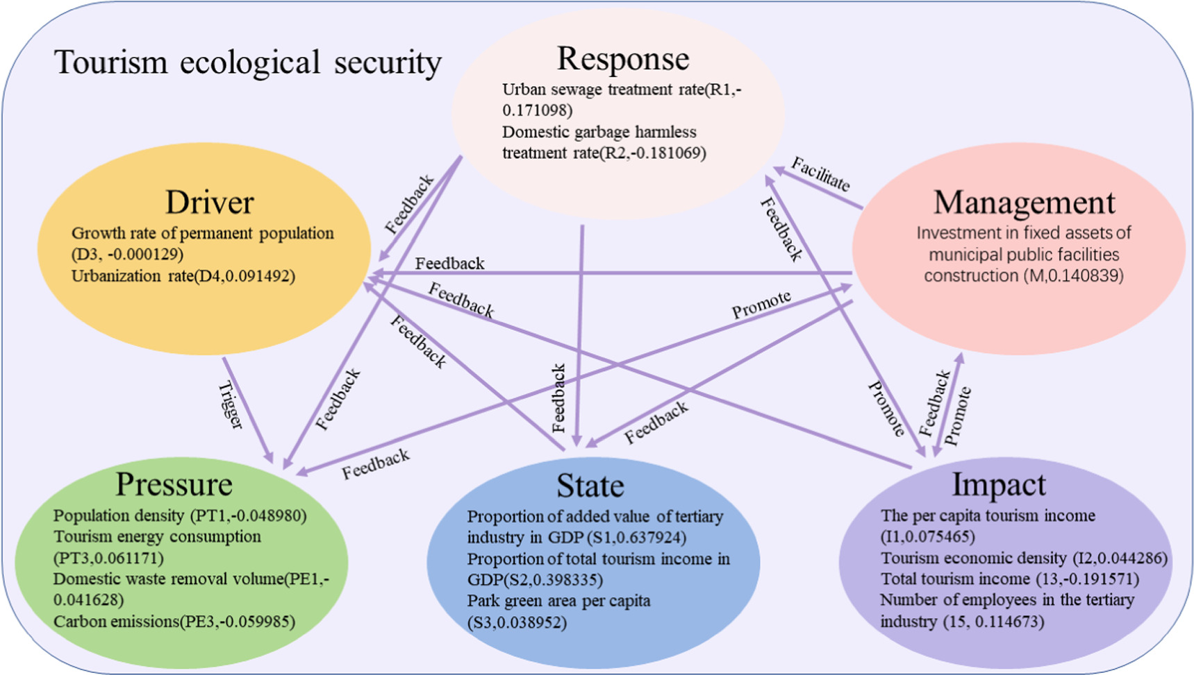 Spatial and temporal evolution and drive mechanism of tourism ecological security based on ...