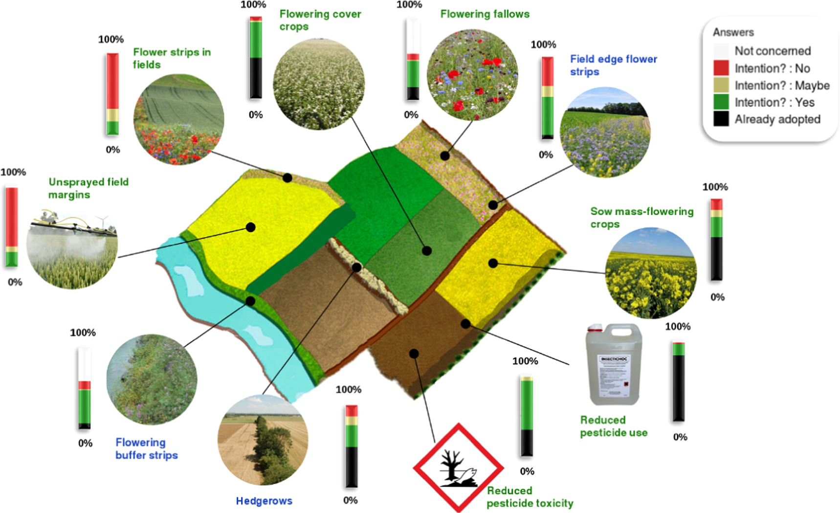 How pollinator dependence may mediate farmer adoption of pollinator supporting practices and ...