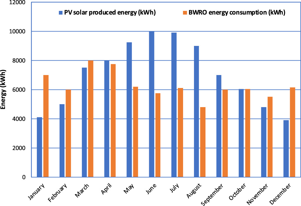 Water, energy, and food nexus in a solar-powered brackish water ...