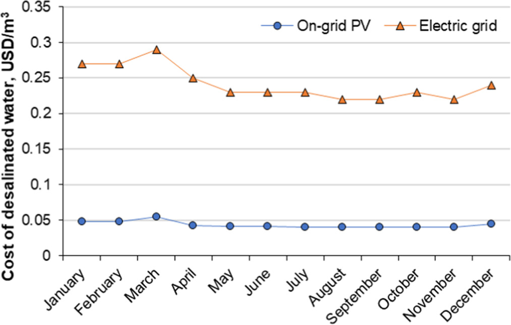 Water, energy, and food nexus in a solar-powered brackish water ...