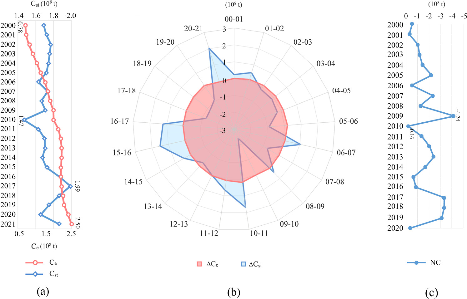Spatial-temporal analysis of carbon benefit and land use for low-carbon development strategies ...