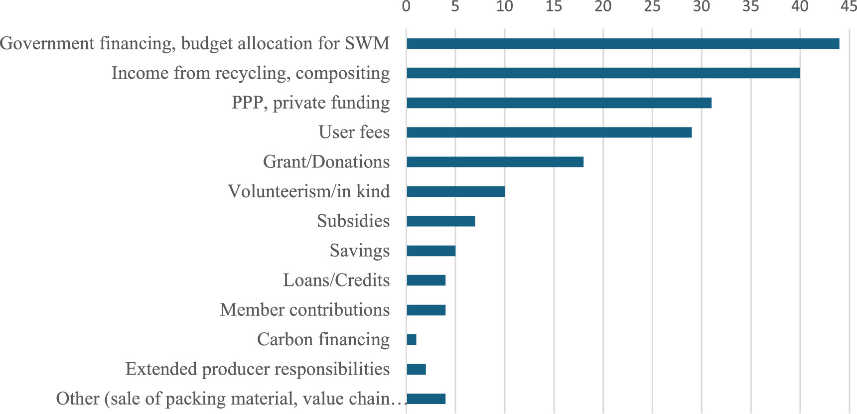 Financing grassroots initiatives in solid waste management ...