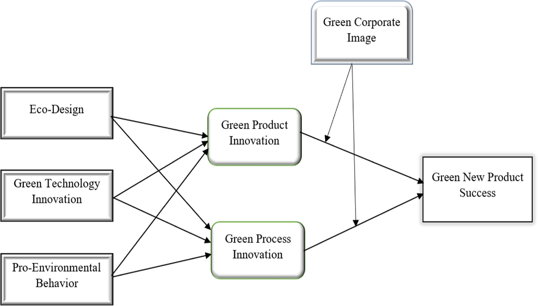 The impact of green technology innovation, pro-environmental behavior ...