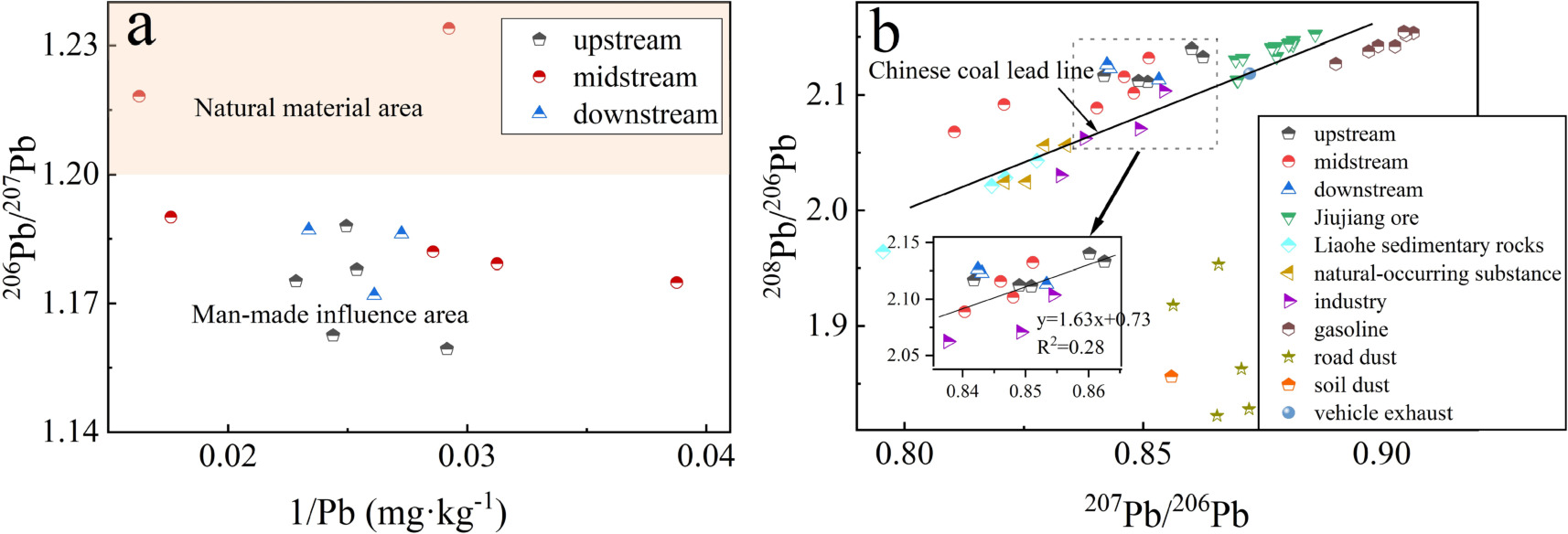The distribution characteristics of heavy metals and Pb isotopes in the ...