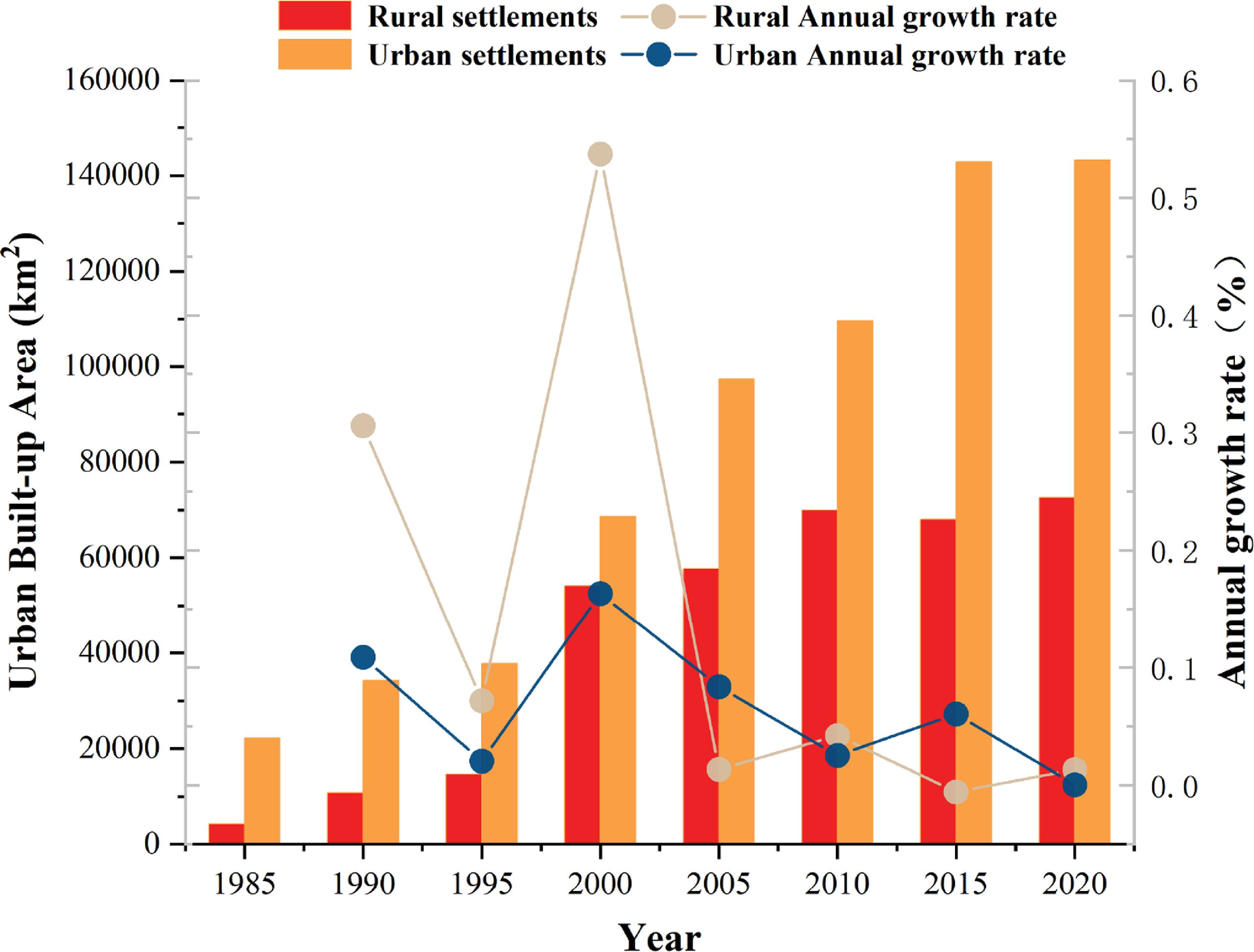 Mapping urban-rural land use division and spatial patterns in China ...