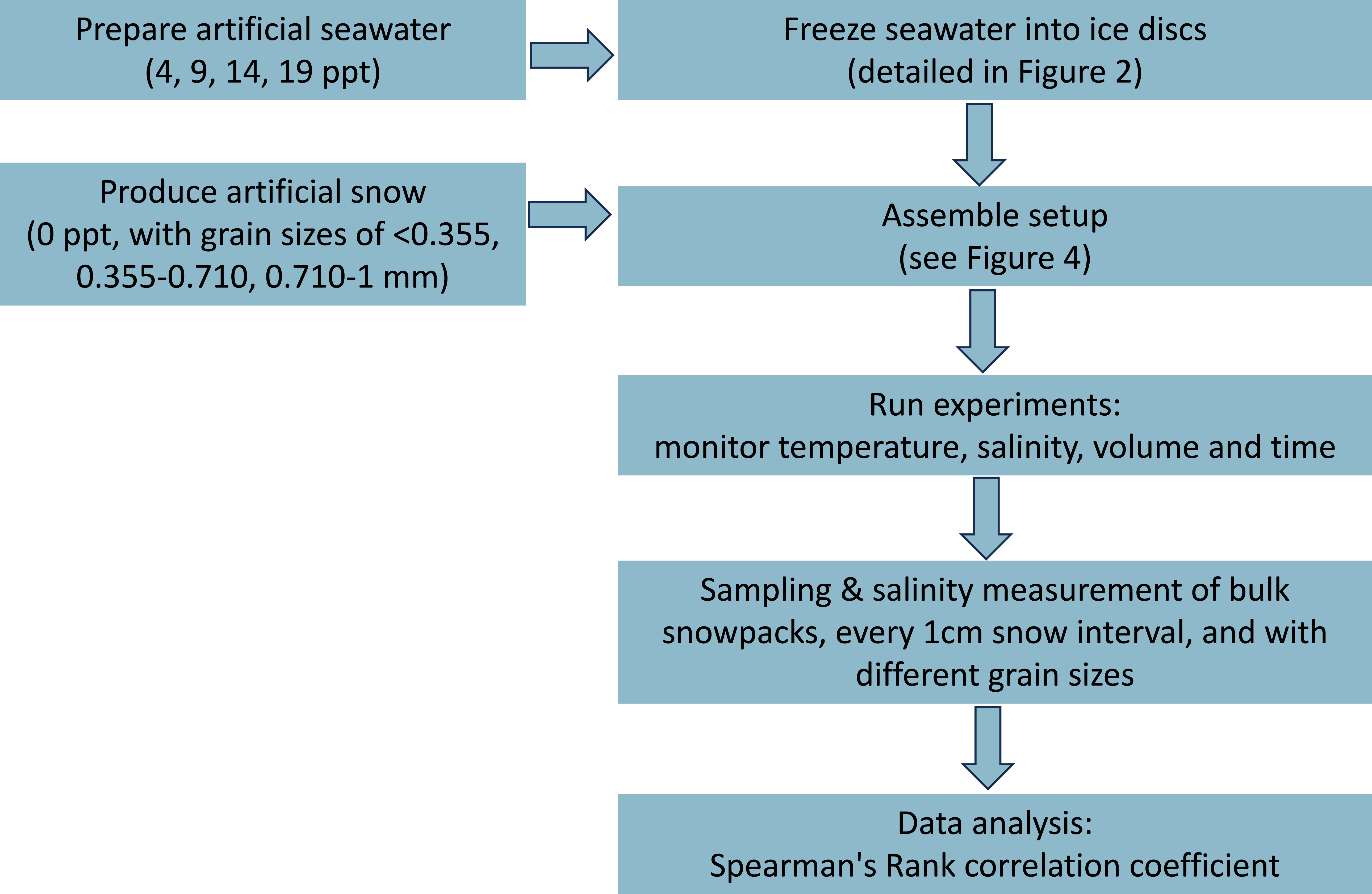 Salt transport in artificial snow on sea ice: laboratory experiments ...