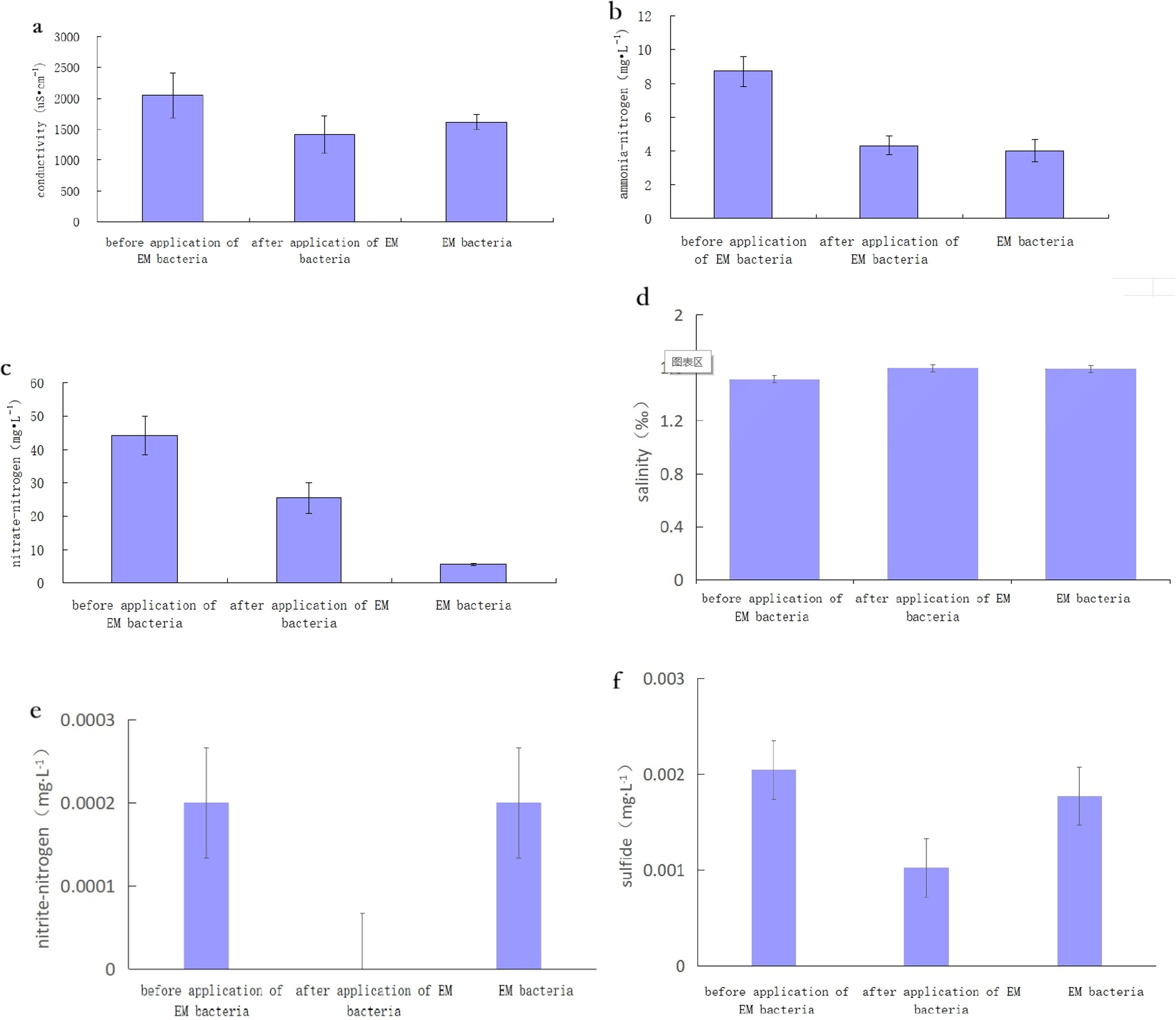 The effect of EM bacteria on the water quality improvement and ...