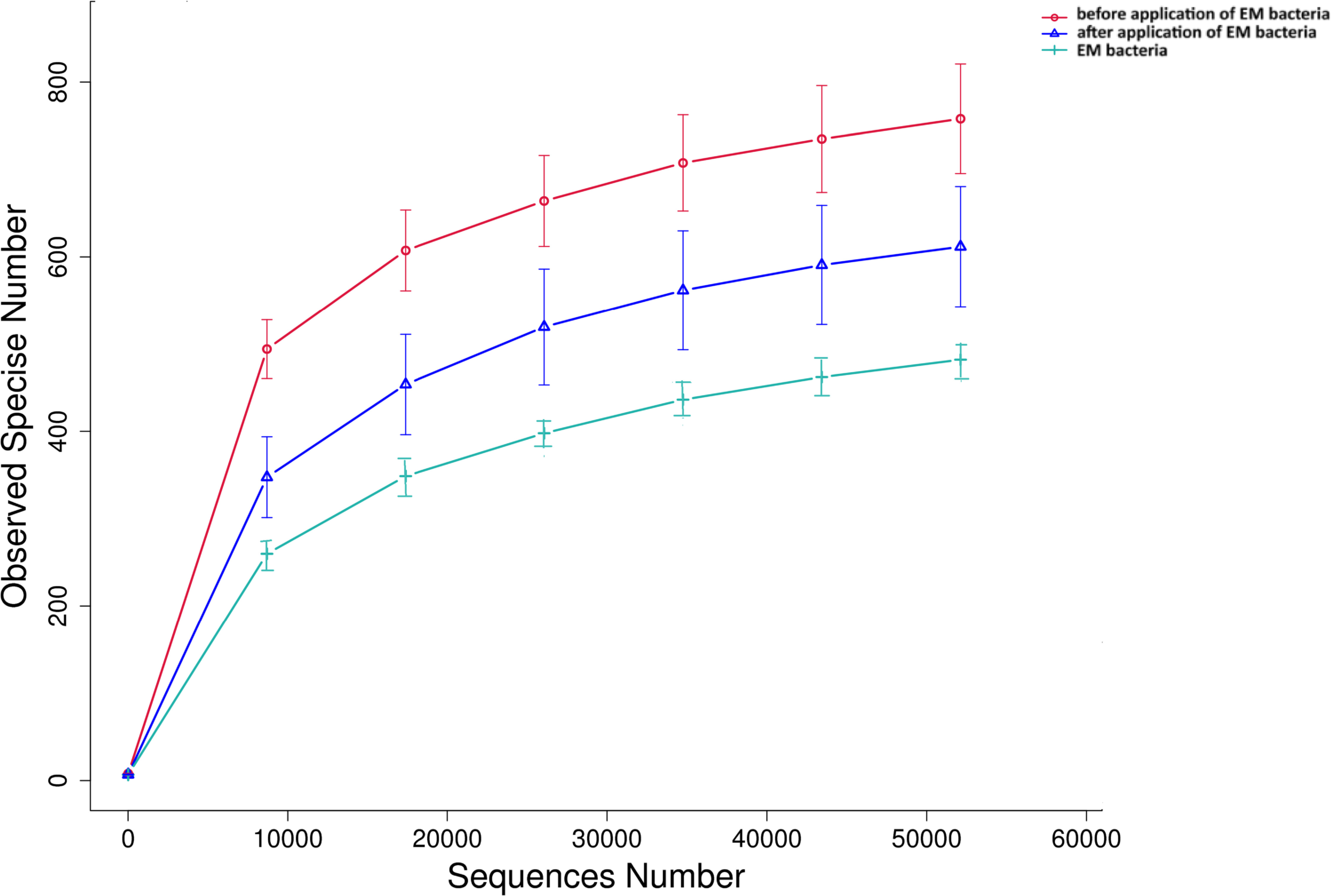The effect of EM bacteria on the water quality improvement and ...