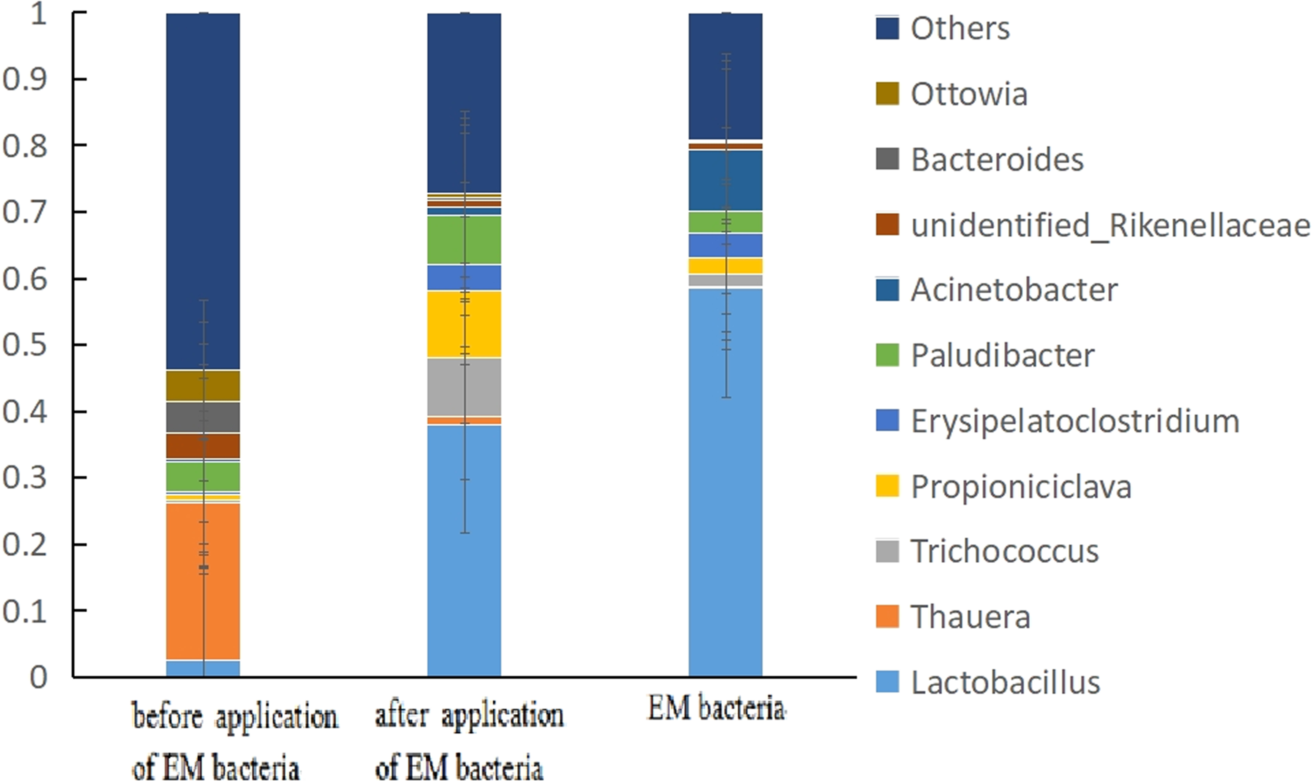 The effect of EM bacteria on the water quality improvement and ...